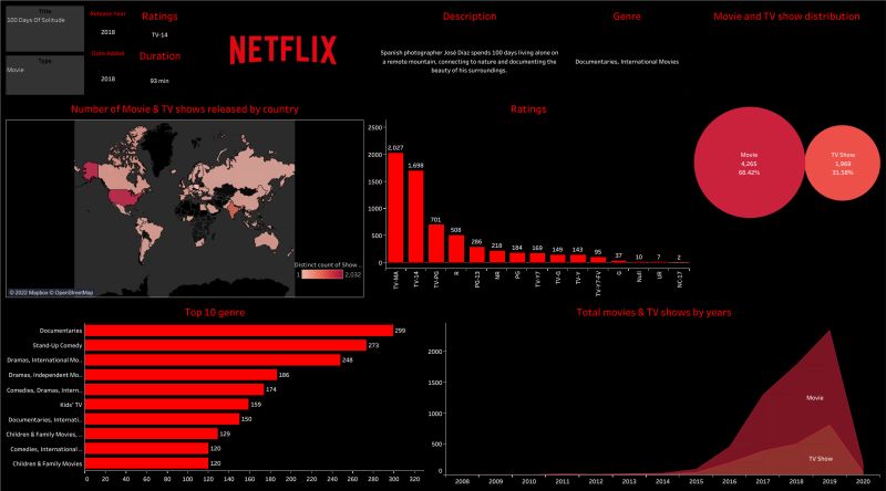 Ricky Mahato on LinkedIn: #data #tableau #netflix Ricky Mahato on LinkedIn: #data #tableau #netflix