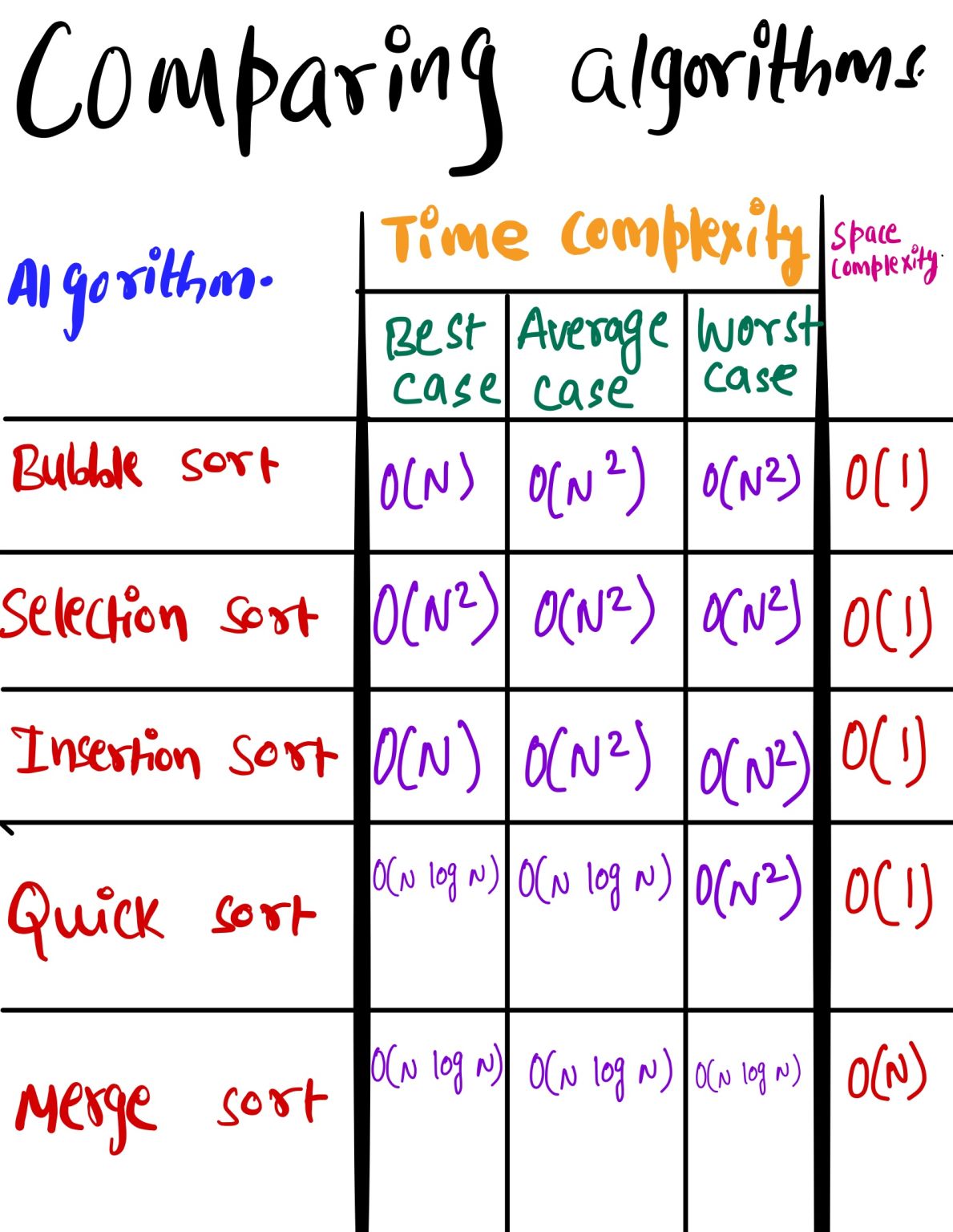 Mayank Dubey on LinkedIn: #datastructures #algorithms #sorting # ... Mayank Dubey on LinkedIn: #datastructures #algorithms #sorting # ...