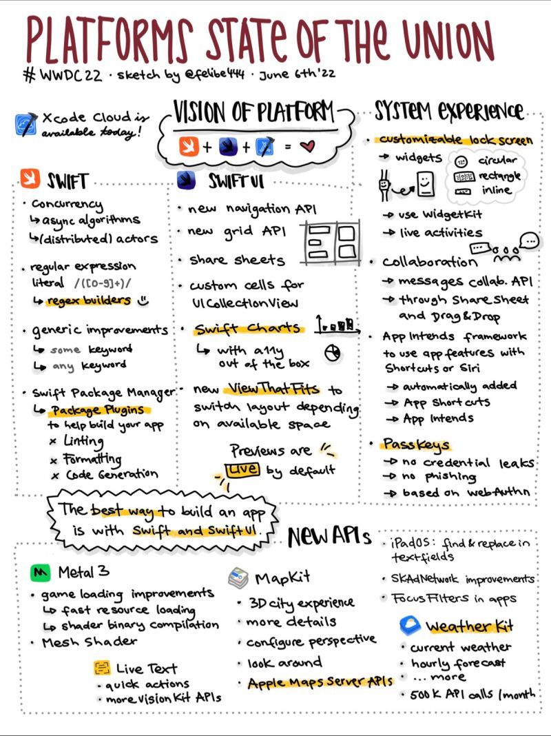 Yahya Saddiq on LinkedIn: #wwdc22 #swiftui #swift Yahya Saddiq on LinkedIn: #wwdc22 #swiftui #swift