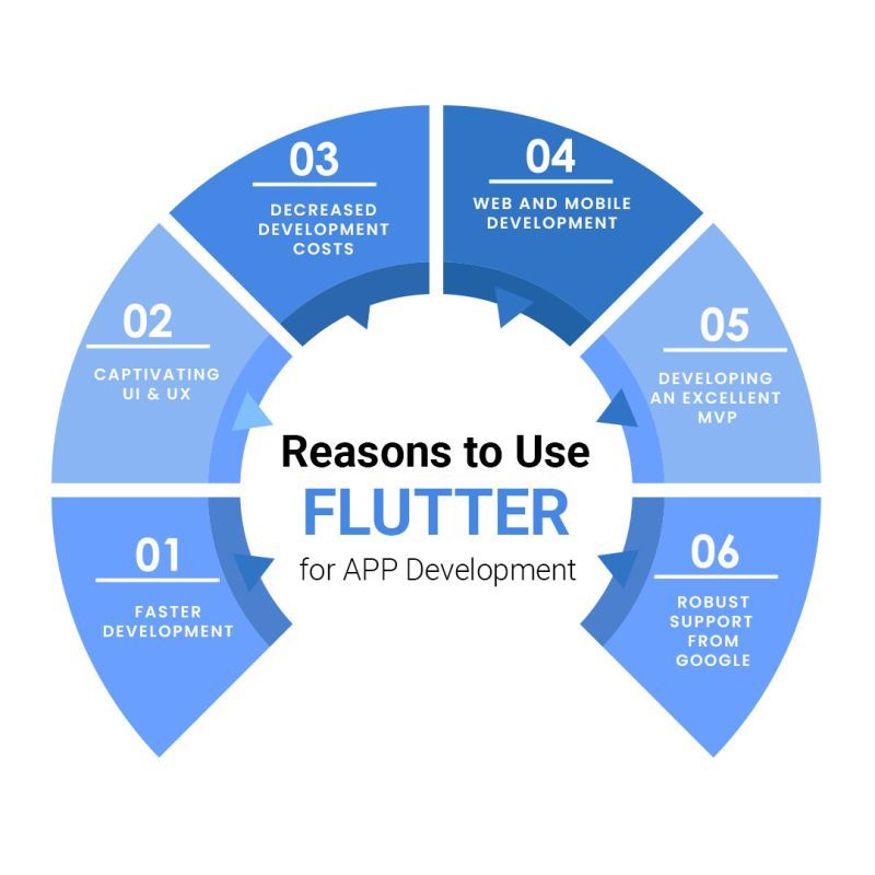 Arindam Chakraborti on LinkedIn: #flutter #flutterdevelopment # ... Arindam Chakraborti on LinkedIn: #flutter #flutterdevelopment # ...
