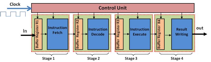 VLSI FOR ALL Pvt Limited on LinkedIn: VLSI Interview Topic : PIPELINING ... VLSI FOR ALL Pvt Limited on LinkedIn: VLSI Interview Topic : PIPELINING ...