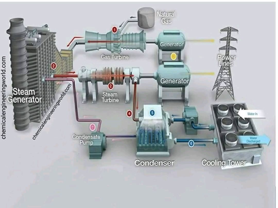 Mechanical Engineering World on LinkedIn: Gas Turbine Working and Types Mechanical Engineering World on LinkedIn: Gas Turbine Working and Types