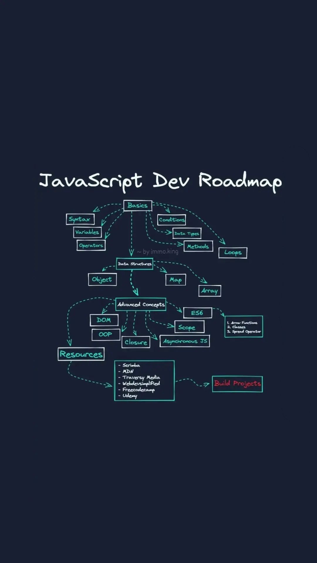 Imran Ahmed on LinkedIn: #javascriptroadmap #html #html5 #css #css3 # ... Imran Ahmed on LinkedIn: #javascriptroadmap #html #html5 #css #css3 # ...