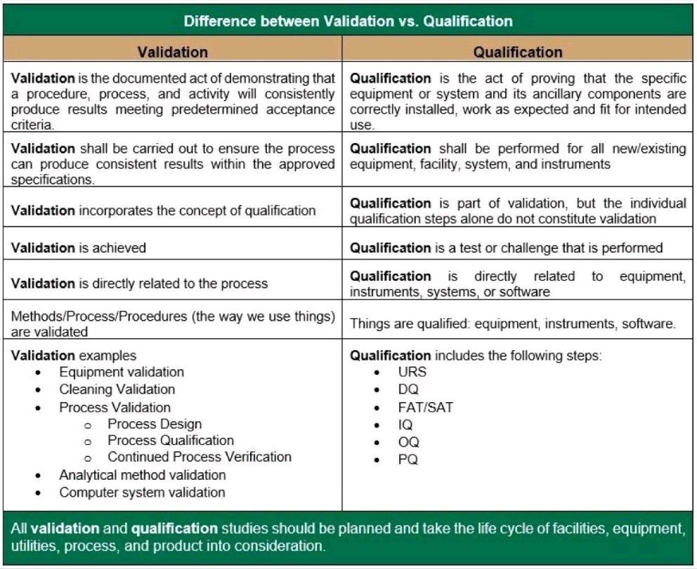 Chemical Engineering Blog LinkedIn‘de: Validation Vs Qualification Chemical Engineering Blog LinkedIn‘de: Validation Vs Qualification