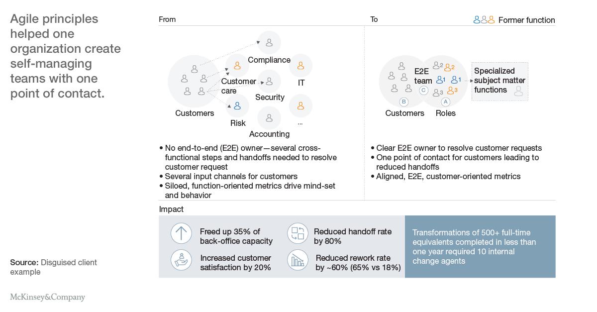 McKinsey & Company on LinkedIn: Agile has tremendous potential to ... McKinsey & Company on LinkedIn: Agile has tremendous potential to ...