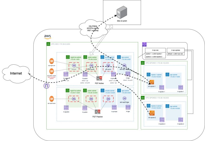 ☁️ José María V. on LinkedIn: AWS + TGW + Fortigate = full control N-S ... ☁️ José María V. on LinkedIn: AWS + TGW + Fortigate = full control N-S ...