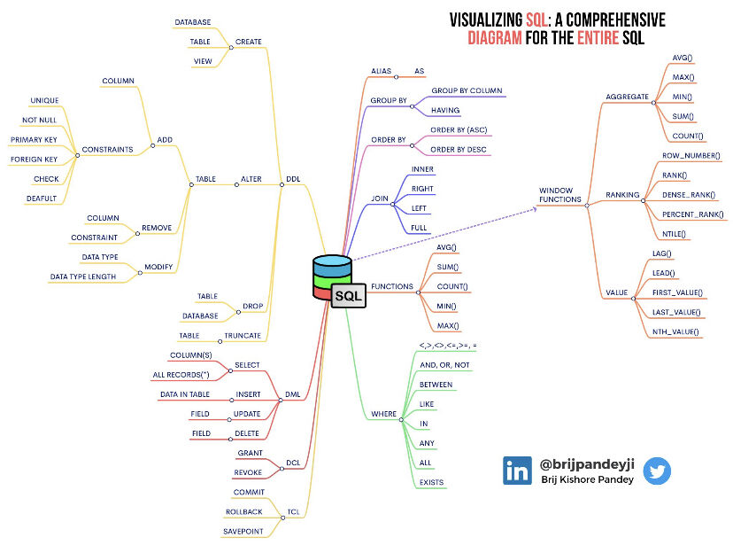 Jaya Sharma Awasthi on LinkedIn: Having trouble remembering all the SQL ... Jaya Sharma Awasthi on LinkedIn: Having trouble remembering all the SQL ...