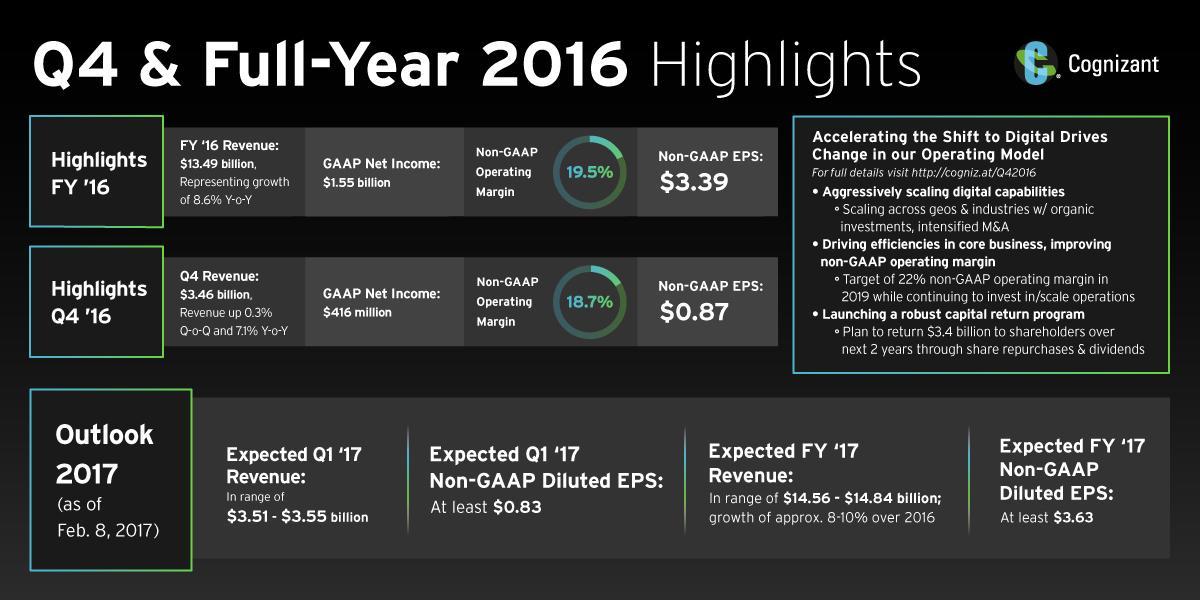 Cognizant on LinkedIn: Cognizant Reports Revenue of $13.49 Billion for ... Cognizant on LinkedIn: Cognizant Reports Revenue of $13.49 Billion for ...