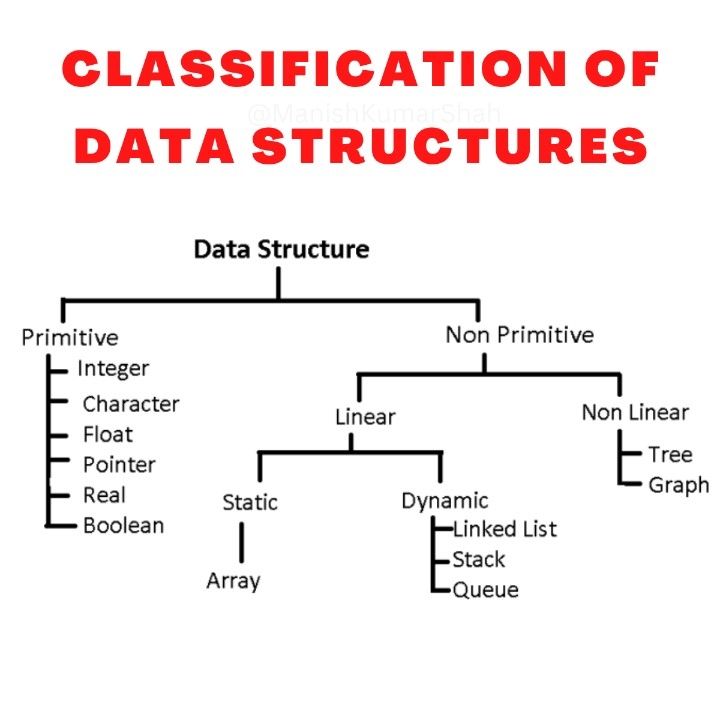 Manish Kumar Shah on LinkedIn: #dsa #datastructures #algorithms #arrays ... Manish Kumar Shah on LinkedIn: #dsa #datastructures #algorithms #arrays ...