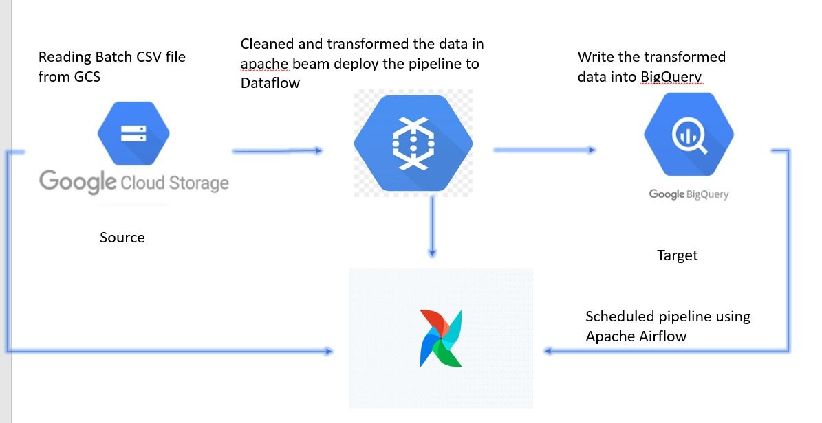 Sneha Mishra on LinkedIn: #data #python #pipeline #cloud #gcp #gcpcloud ... Sneha Mishra on LinkedIn: #data #python #pipeline #cloud #gcp #gcpcloud ...
