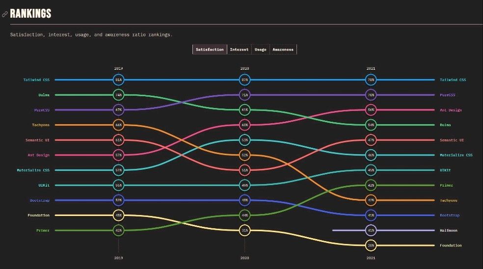 Fredoly WAGNI on LinkedIn: In 2021 Tailwind CSS dominated the world of ... Fredoly WAGNI on LinkedIn: In 2021 Tailwind CSS dominated the world of ...