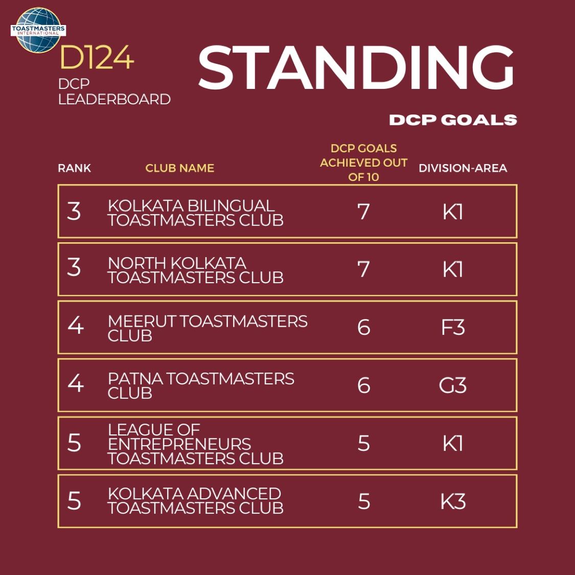 Patna Toastmasters Club on LinkedIn: PTC is proud to be ranked number 4 ... Patna Toastmasters Club on LinkedIn: PTC is proud to be ranked number 4 ...