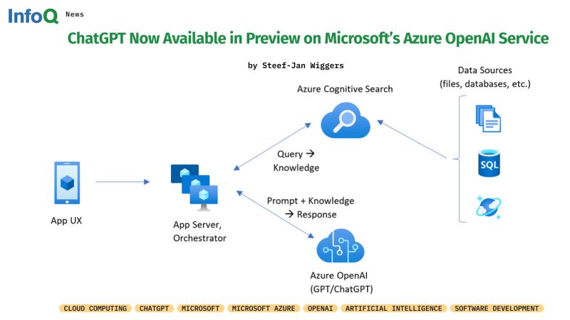 InfoQ on LinkedIn: #chatgpt #infoq #cloudcomputing #azure #openai InfoQ on LinkedIn: #chatgpt #infoq #cloudcomputing #azure #openai