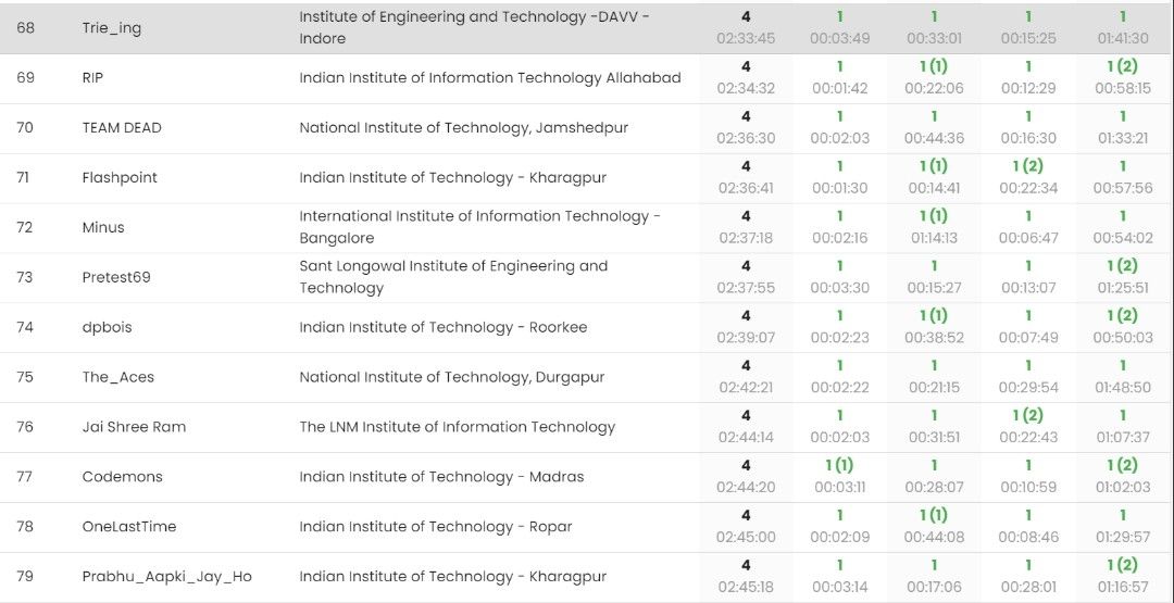 Samagra Pathak on LinkedIn: #team #programming #icpc # ... Samagra Pathak on LinkedIn: #team #programming #icpc # ...