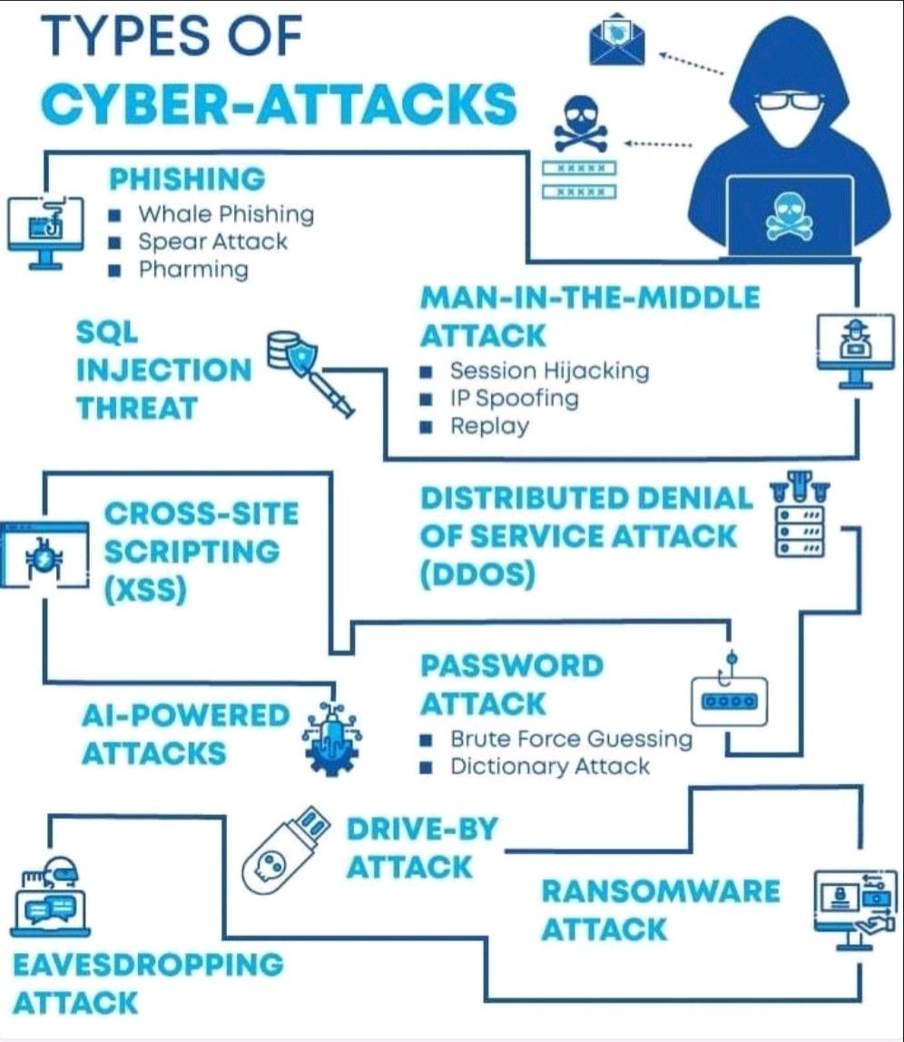Ankur Pancholi on LinkedIn: Types of Cyber attacks Ankur Pancholi on LinkedIn: Types of Cyber attacks