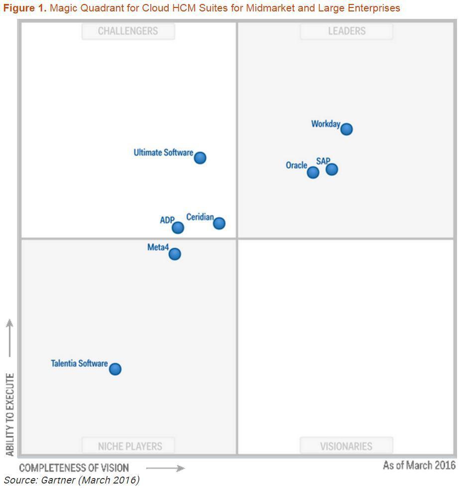 Workday on LinkedIn: Announcement: Workday named a leader in Gartner’s ... Workday on LinkedIn: Announcement: Workday named a leader in Gartner’s ...