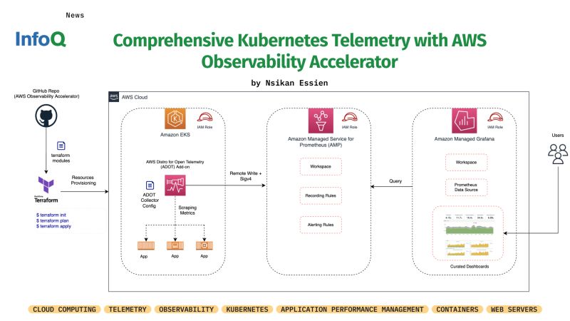 InfoQ on LinkedIn: #infoq #cloudcomputing #telemetry #eks InfoQ on LinkedIn: #infoq #cloudcomputing #telemetry #eks