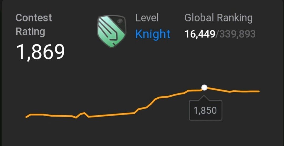 Nitik Narang on LinkedIn: Finally Knight Badge Again Nitik Narang on LinkedIn: Finally Knight Badge Again