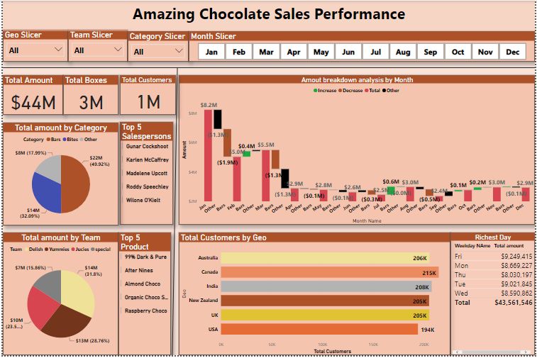 Ademuyiwa Mopelade on LinkedIn: #datavisualization #data #powerbi #sql ... Ademuyiwa Mopelade on LinkedIn: #datavisualization #data #powerbi #sql ...