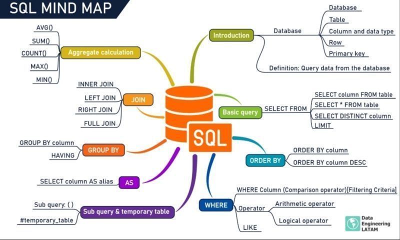 Monotosh Kundu on LinkedIn: SQL Mind Map... Monotosh Kundu on LinkedIn: SQL Mind Map...