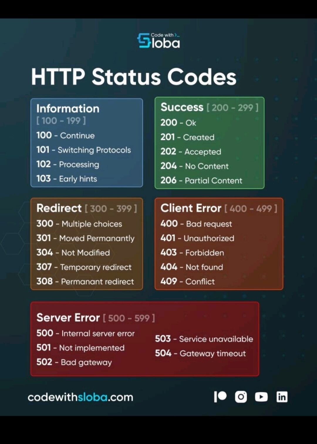 Gaurav Saini on LinkedIn: #http_methods #http_codes Gaurav Saini on LinkedIn: #http_methods #http_codes