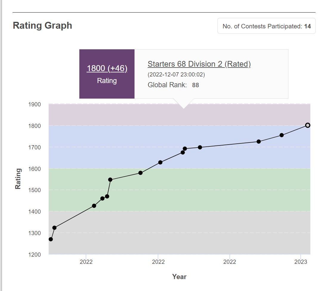 Omkar Bhostekar on LinkedIn: #competitiveprogramming #codechef Omkar Bhostekar on LinkedIn: #competitiveprogramming #codechef