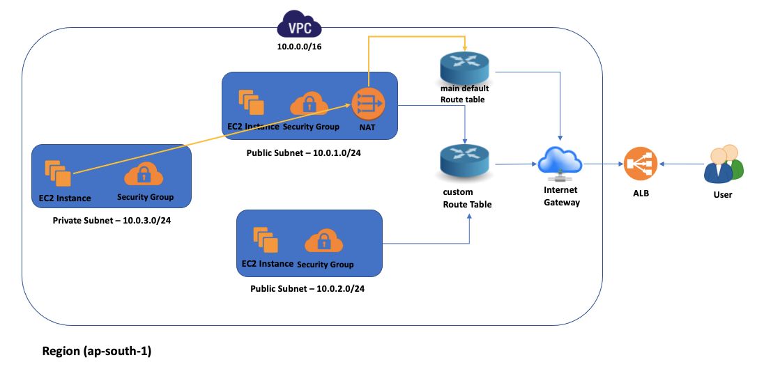 ASHUTOSH PATI on LinkedIn: #aws #github #terraform #architecture #database ASHUTOSH PATI on LinkedIn: #aws #github #terraform #architecture #database