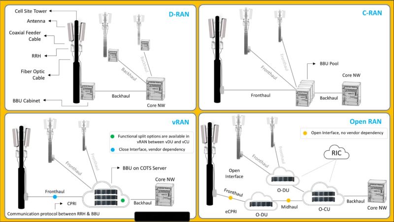 WASIM AKRAM on LinkedIn: ️ D-RAN, C-RAN, vRAN and OpenRAN explained ... WASIM AKRAM on LinkedIn: ️ D-RAN, C-RAN, vRAN and OpenRAN explained ...