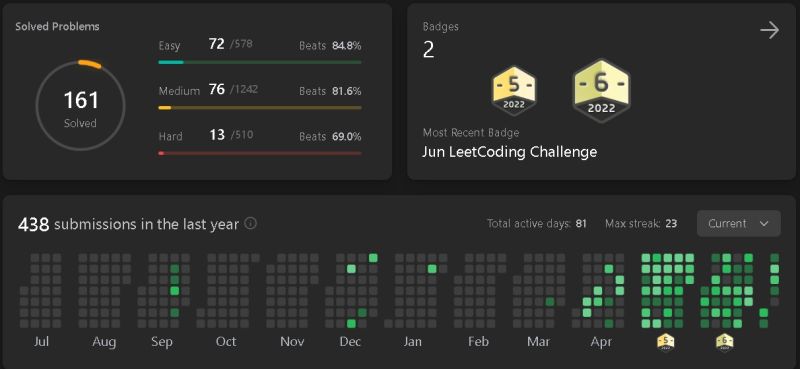Bhuvnesh Singh Kushwah on LinkedIn: I started leetcode 2 months ago ... Bhuvnesh Singh Kushwah on LinkedIn: I started leetcode 2 months ago ...