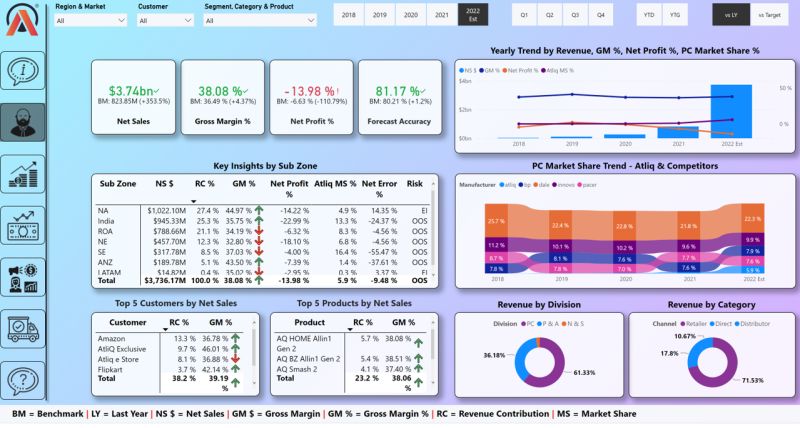 Subham Singh on LinkedIn: #powerbi #codebasics #dataanalysis #data # ... Subham Singh on LinkedIn: #powerbi #codebasics #dataanalysis #data # ...