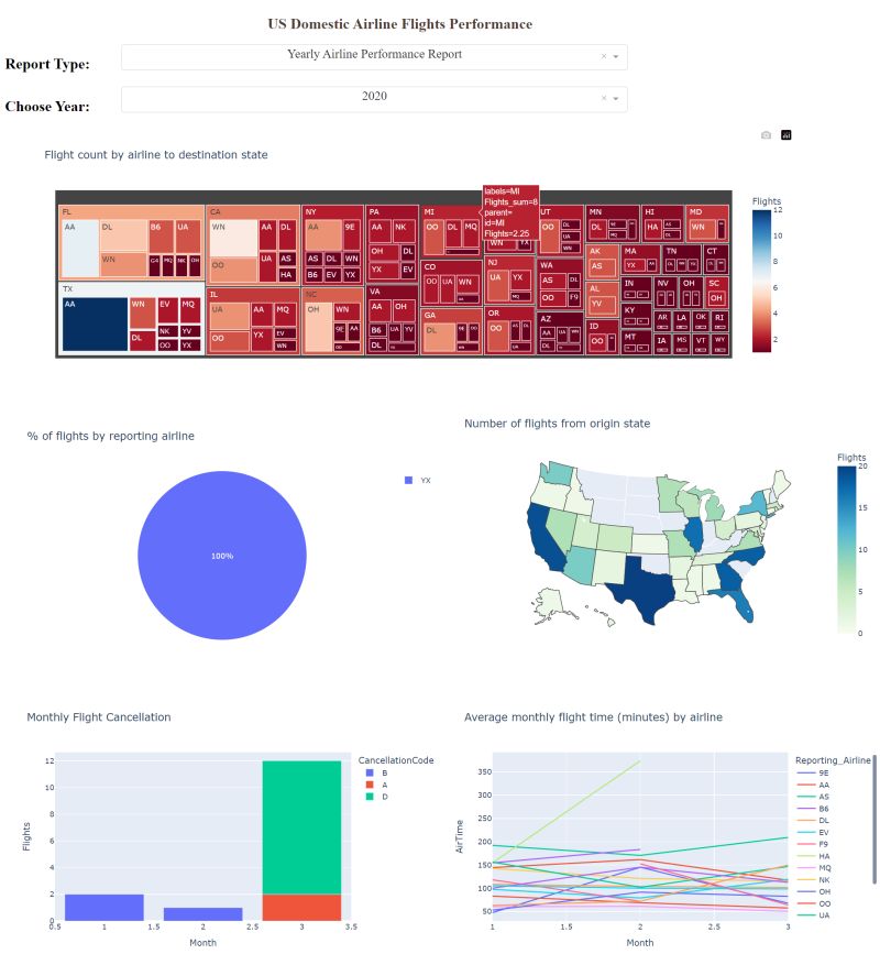 Rotimi Dare on LinkedIn: #python #airline #dataanalysis #datascience Rotimi Dare on LinkedIn: #python #airline #dataanalysis #datascience