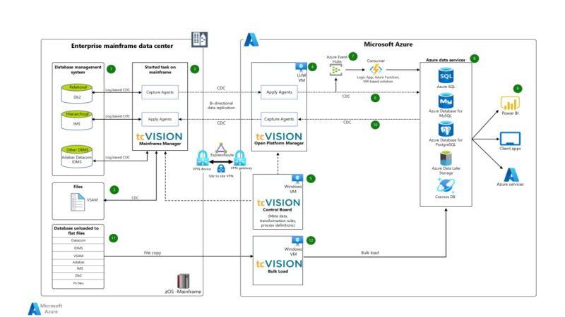 Sandip Khandelwal on LinkedIn: Migrate mainframe data to Azure - Azure ... Sandip Khandelwal on LinkedIn: Migrate mainframe data to Azure - Azure ...