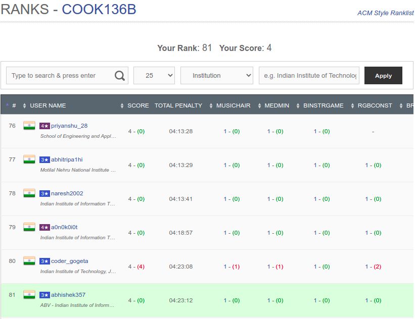 Abhishek Singh Chauhan on LinkedIn: #codechef #codeforces # ... Abhishek Singh Chauhan on LinkedIn: #codechef #codeforces # ...
