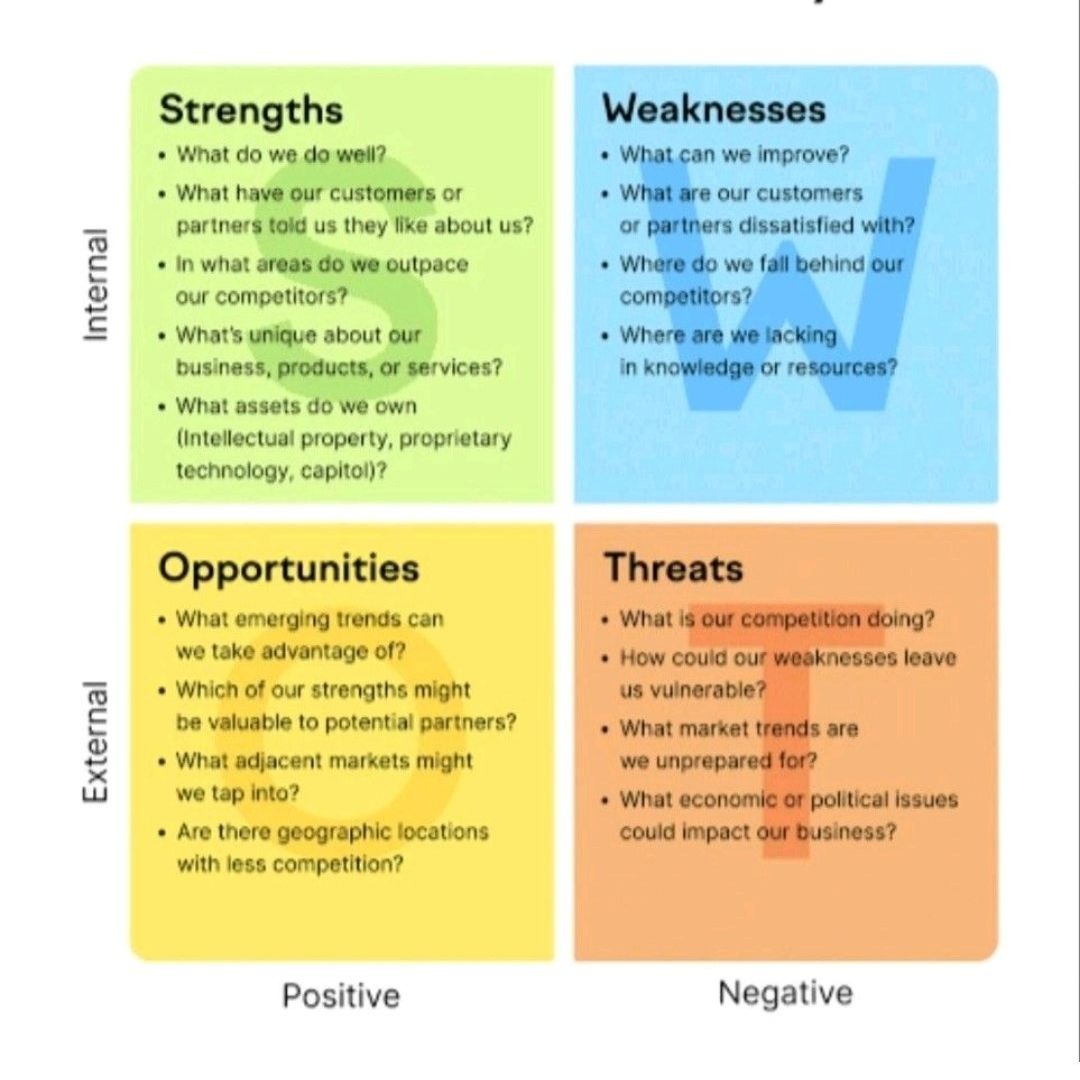 Akash Rishi on LinkedIn: SWOT explained. Akash Rishi on LinkedIn: SWOT explained.