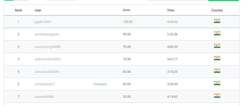 Jagdamba Tripathi on LinkedIn: #codingcompetition #hackathon # ... Jagdamba Tripathi on LinkedIn: #codingcompetition #hackathon # ...