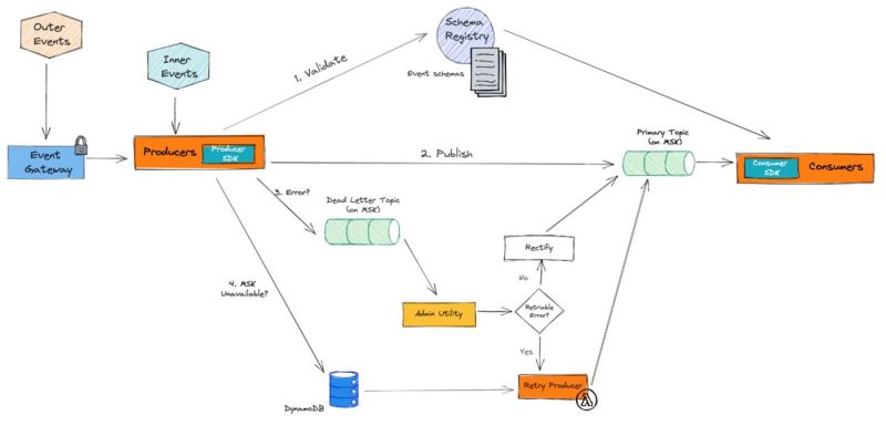 Harish Bhattbhatt on LinkedIn: #opensource #data #event #architecture # ... Harish Bhattbhatt on LinkedIn: #opensource #data #event #architecture # ...