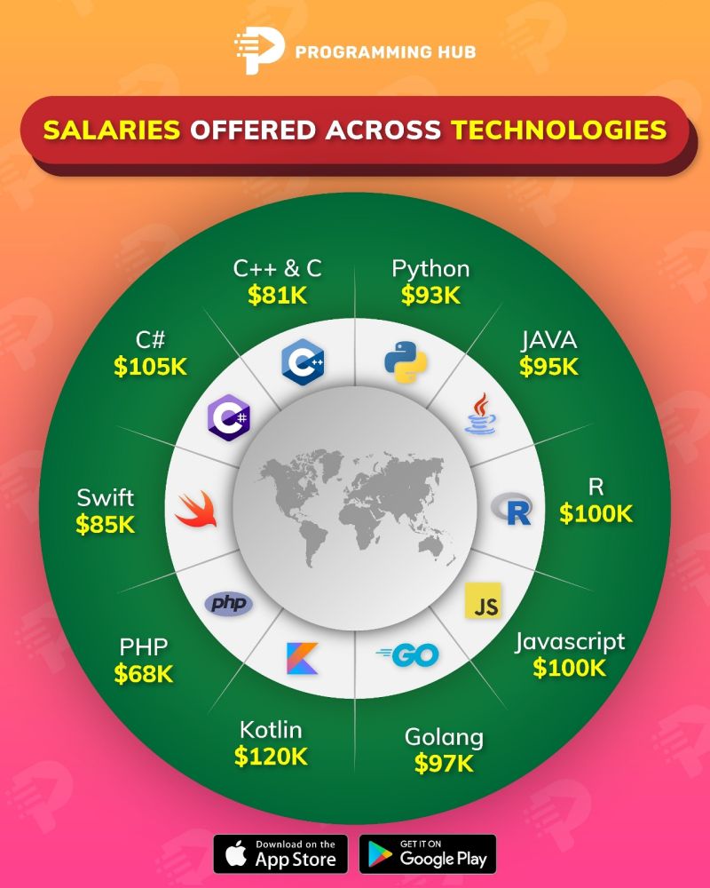 Programming Hub on LinkedIn: #programminglanguage #programmingjobs Programming Hub on LinkedIn: #programminglanguage #programmingjobs