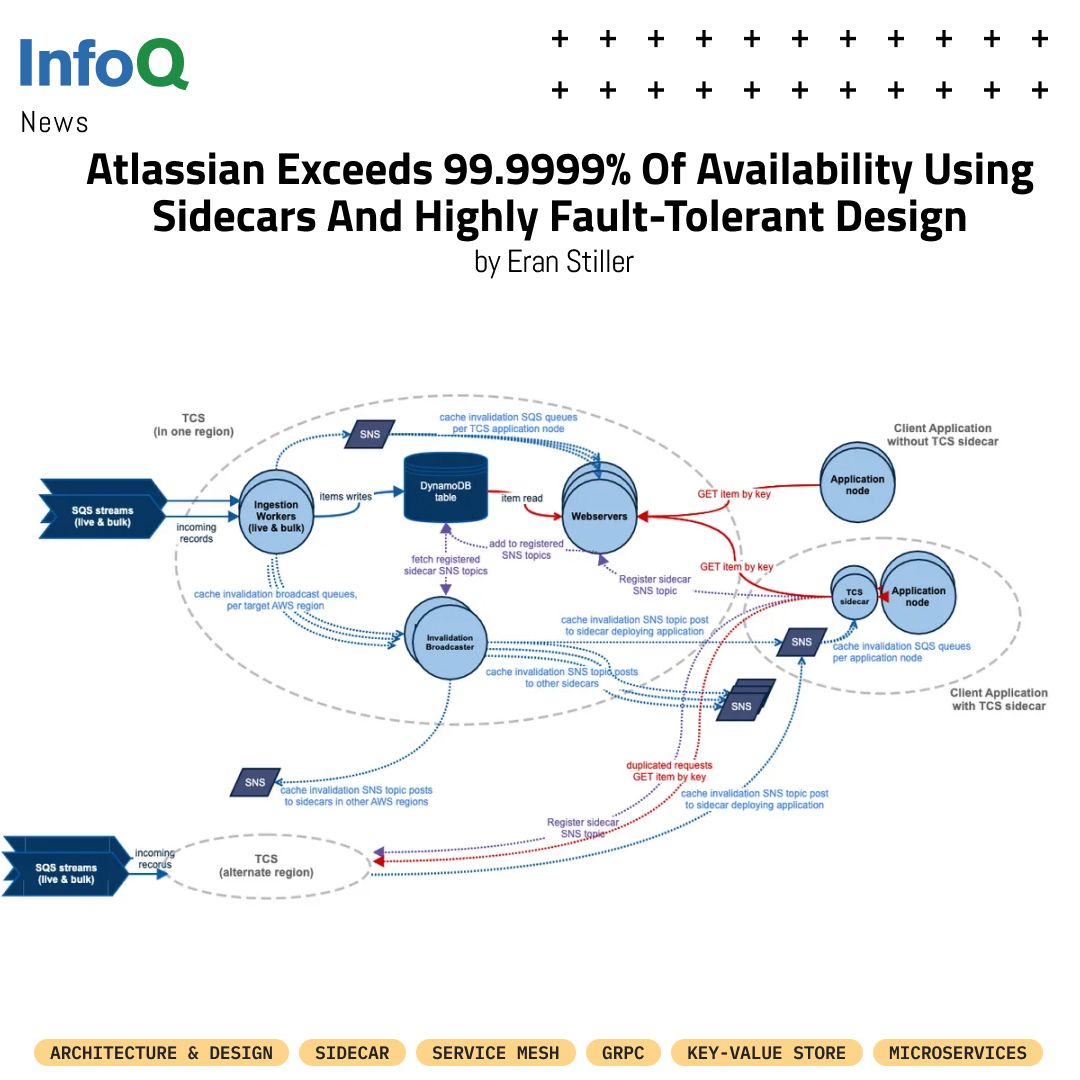 InfoQ on LinkedIn: #casestudy #infoq InfoQ on LinkedIn: #casestudy #infoq