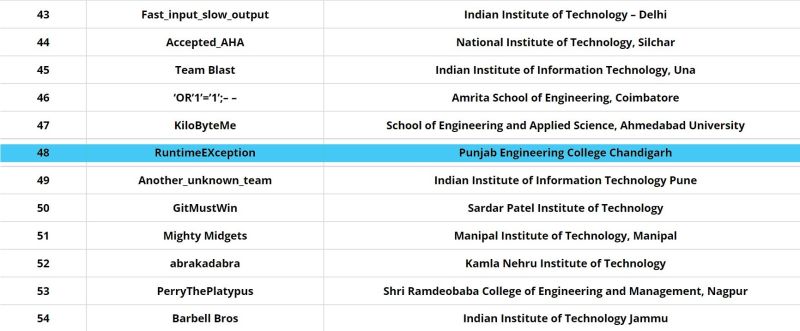 Arjun Kathail on LinkedIn: #icpc #competitiveprogramming #regionals # ... Arjun Kathail on LinkedIn: #icpc #competitiveprogramming #regionals # ...