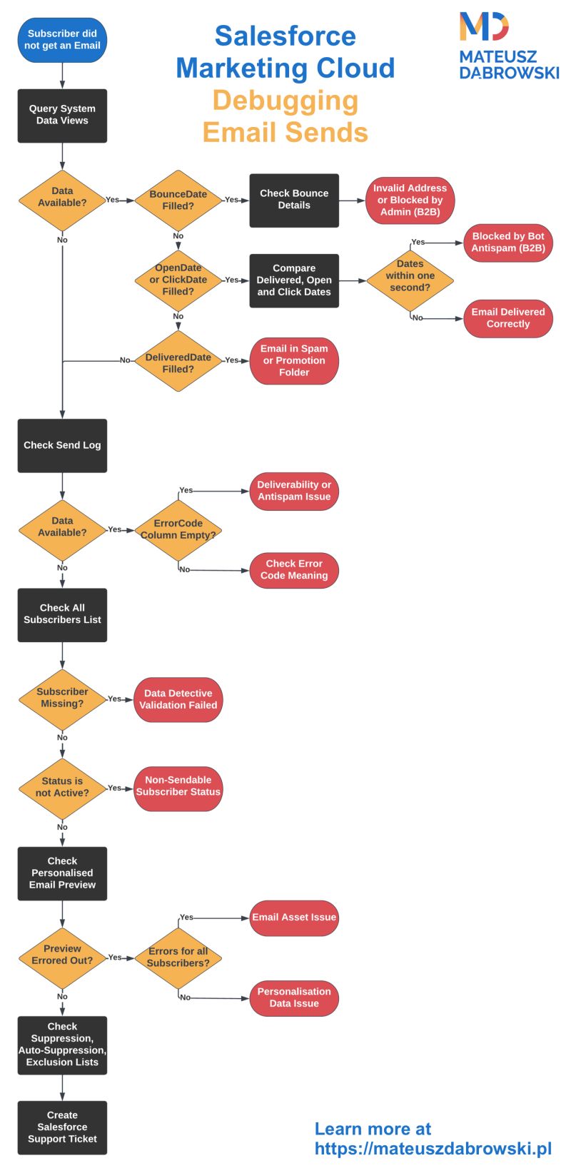 Mateusz Dąbrowski on LinkedIn: #sfmc #sql #marketingcloud # ... Mateusz Dąbrowski on LinkedIn: #sfmc #sql #marketingcloud # ...