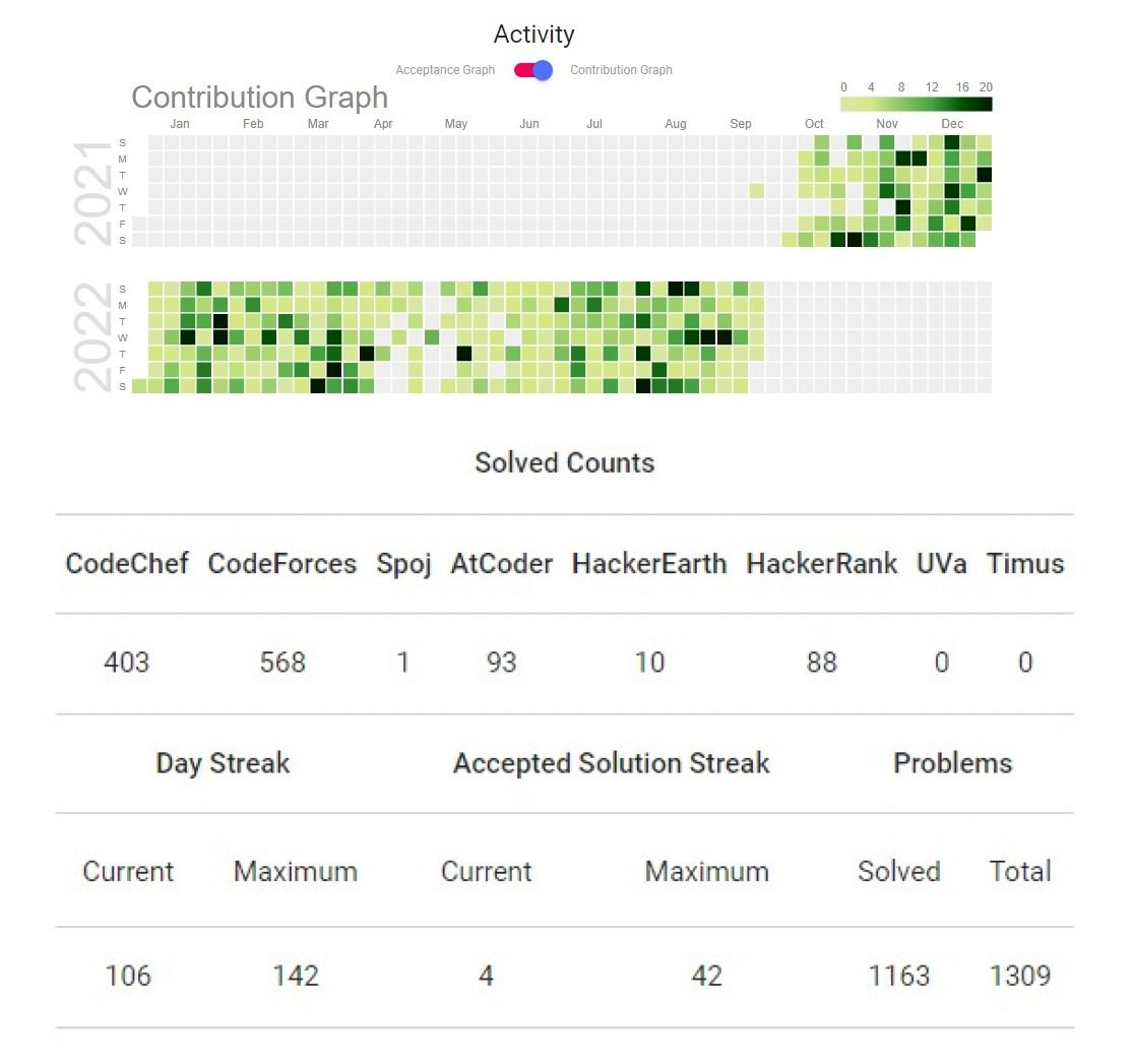 Rohit Singh on LinkedIn: #codechef #coding #consistency #achievement # ... Rohit Singh on LinkedIn: #codechef #coding #consistency #achievement # ...