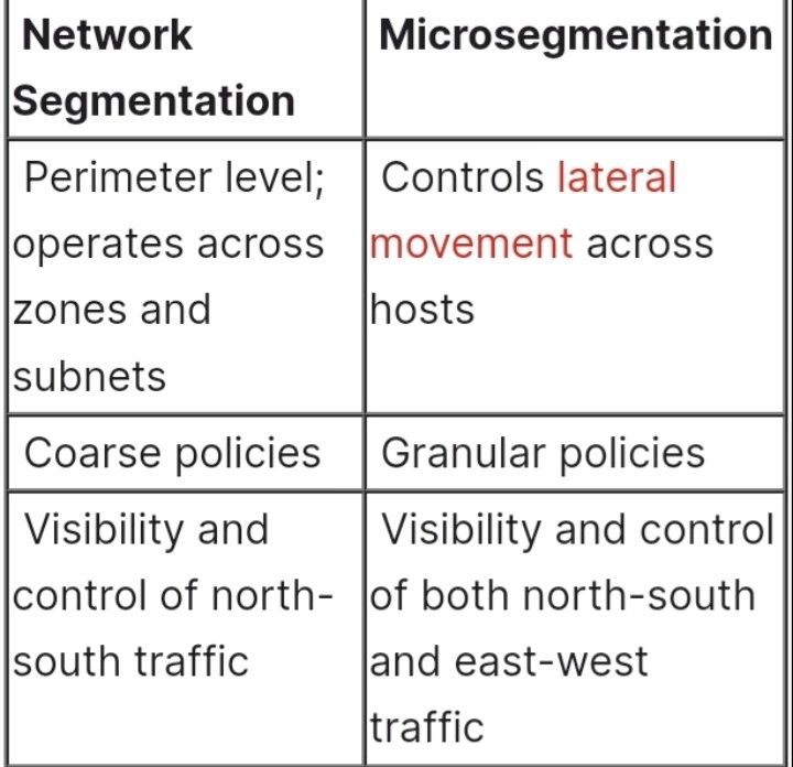 Mohammed Jaffal on LinkedIn: Network Segmentation vs Microsegmentation Mohammed Jaffal on LinkedIn: Network Segmentation vs Microsegmentation