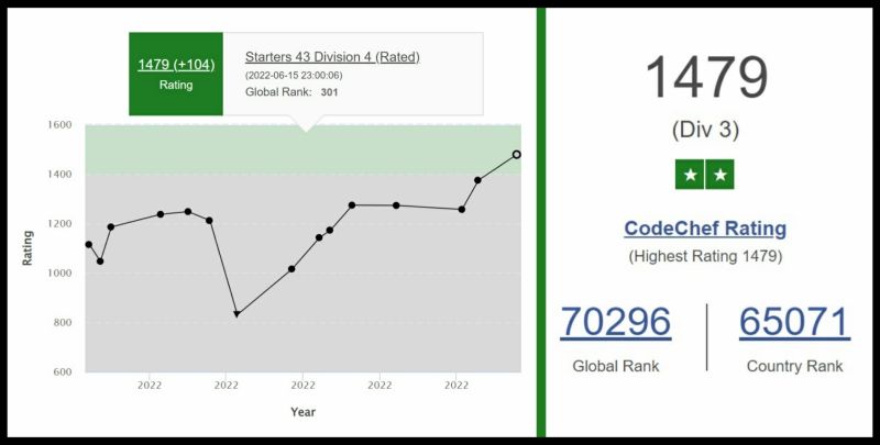 Shibam Saha on LinkedIn: #coding #contest #codechef # ... Shibam Saha on LinkedIn: #coding #contest #codechef # ...