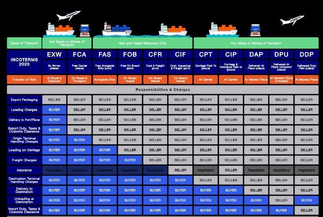 Mikheil Chochia on LinkedIn: Incoterms Matrix Mikheil Chochia on LinkedIn: Incoterms Matrix