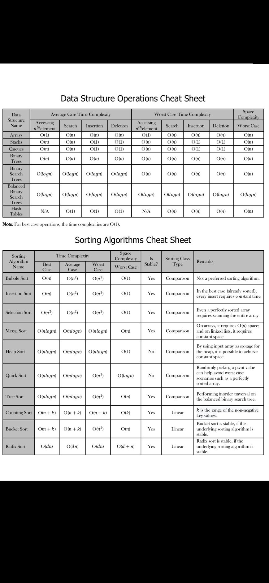 Manoj Kumar on LinkedIn: #cheatsheet #datastructure #algorithms Manoj Kumar on LinkedIn: #cheatsheet #datastructure #algorithms