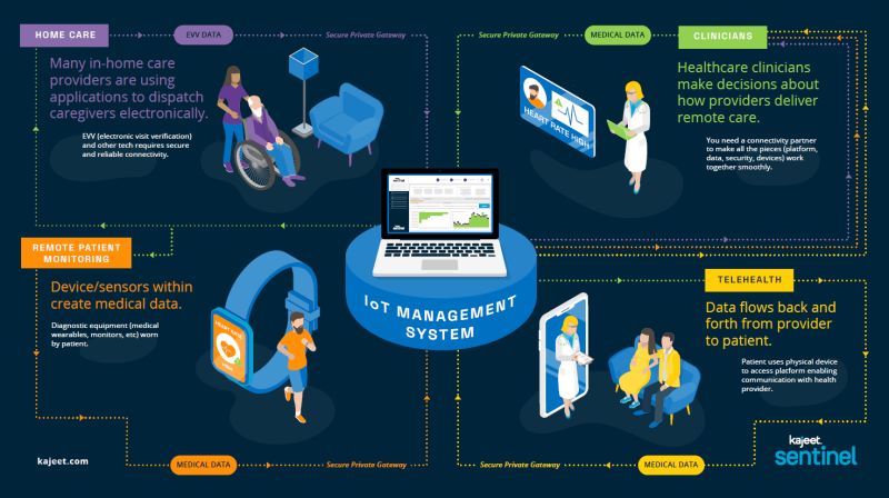 Kajeet on LinkedIn: #healthcareiot #healthcare #iot #iotecosystem # ... Kajeet on LinkedIn: #healthcareiot #healthcare #iot #iotecosystem # ...