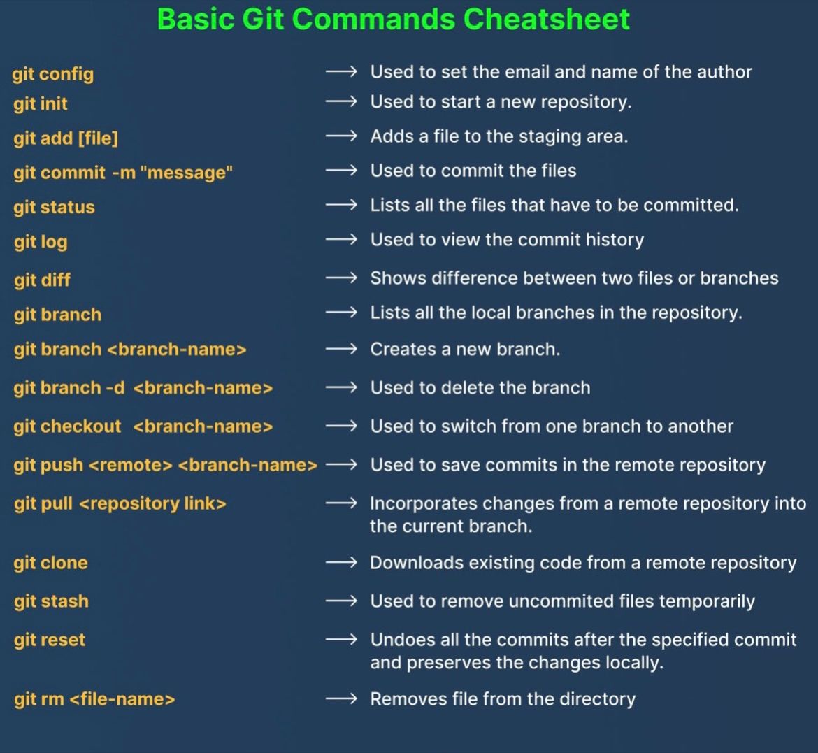 Ustun Ertas on LinkedIn: Basic Git Commands Cheatsheet Ustun Ertas on LinkedIn: Basic Git Commands Cheatsheet