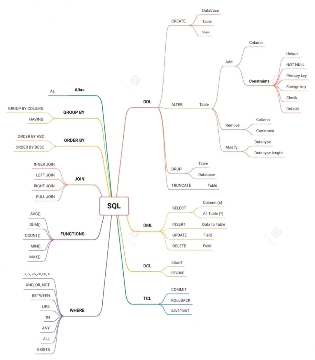 Hitesh Vagh on LinkedIn: #sql #learning #mindmap Hitesh Vagh on LinkedIn: #sql #learning #mindmap