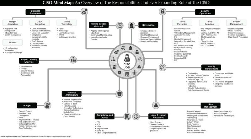 LetsDefend na LinkedIn: CISO mindmap LetsDefend na LinkedIn: CISO mindmap
