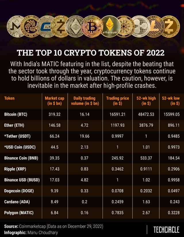 TechCircle on LinkedIn: How the most popular cryptocurrencies rose and ... TechCircle on LinkedIn: How the most popular cryptocurrencies rose and ...